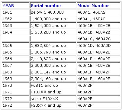 FiberGlassics® - Model & Serial number plate location - FiberGlassics ...