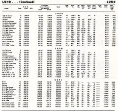 Lund - Classic Boat Library