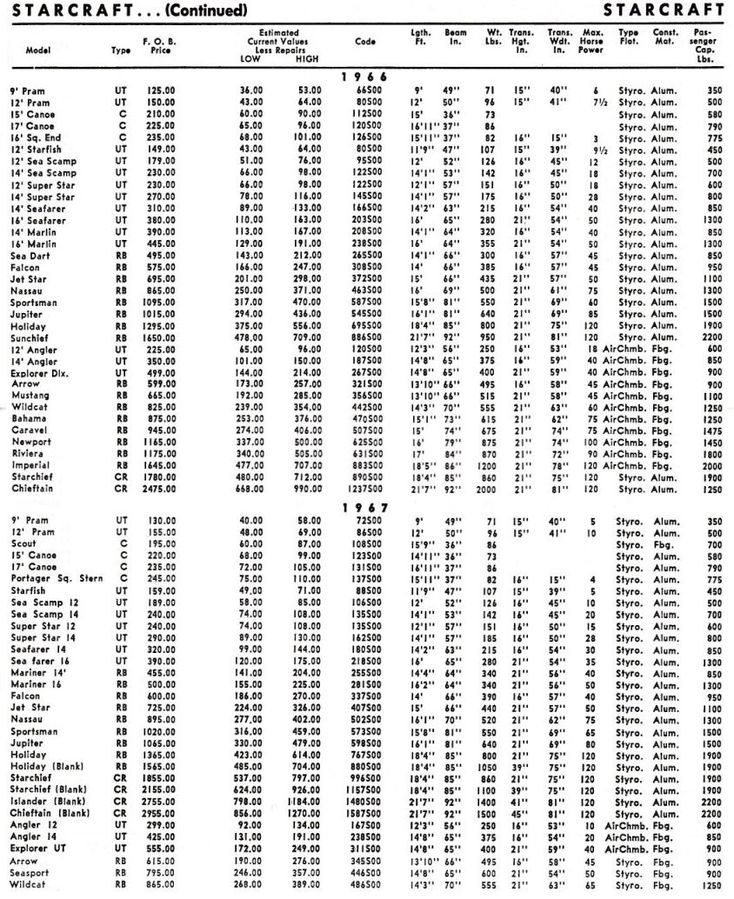File:Starcraftbb004.jpg - Classic Boat Library